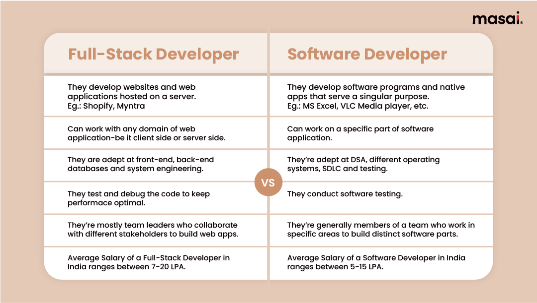Full-Stack Developer vs Software Developer - Key Differences