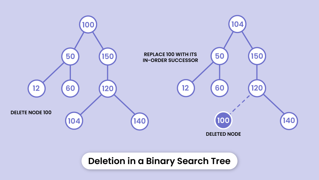 Tree Data Structure - Types, Applications, Operations