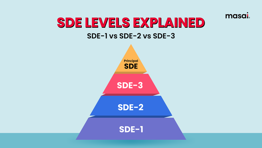 Understanding SDE Levels- SDE-1 vs SDE-2 vs SDE-3 Differences