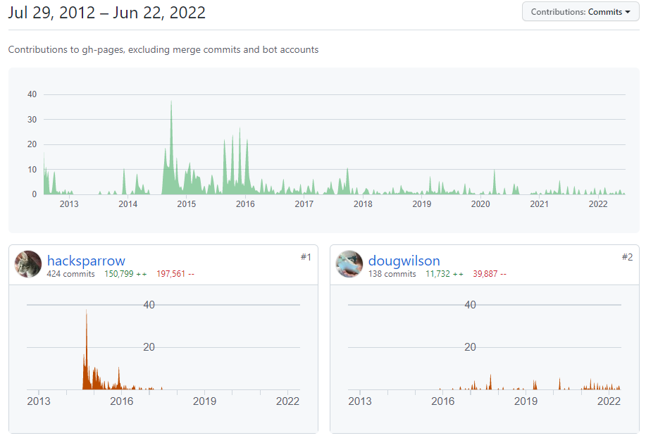 A complete guide on GitHub for beginners.