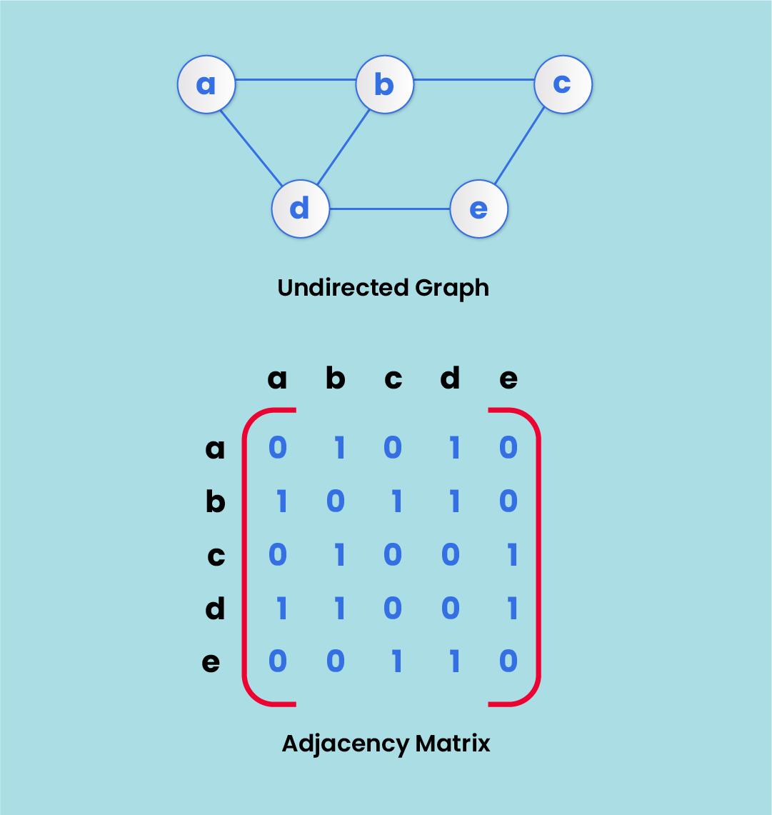 Graph Data Structure - Explained With Examples