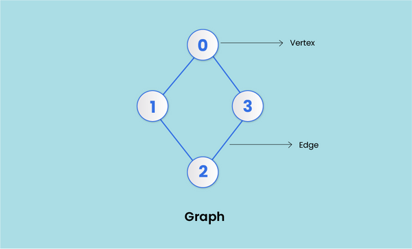 Graph Data Structure - Explained With Examples
