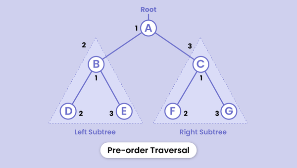 Tree Data Structure - Types, Applications, Operations