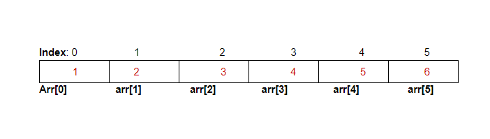 Array vs Linked List [When to use What]