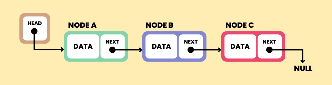 Array vs Linked List [When to use What]