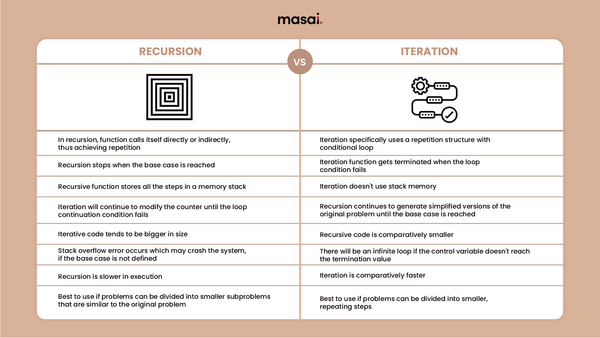 Understanding Recursion with Examples | Recursion vs Iteration