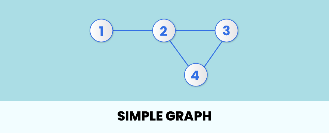 Introduction to Data structures - Graphs and its Applications