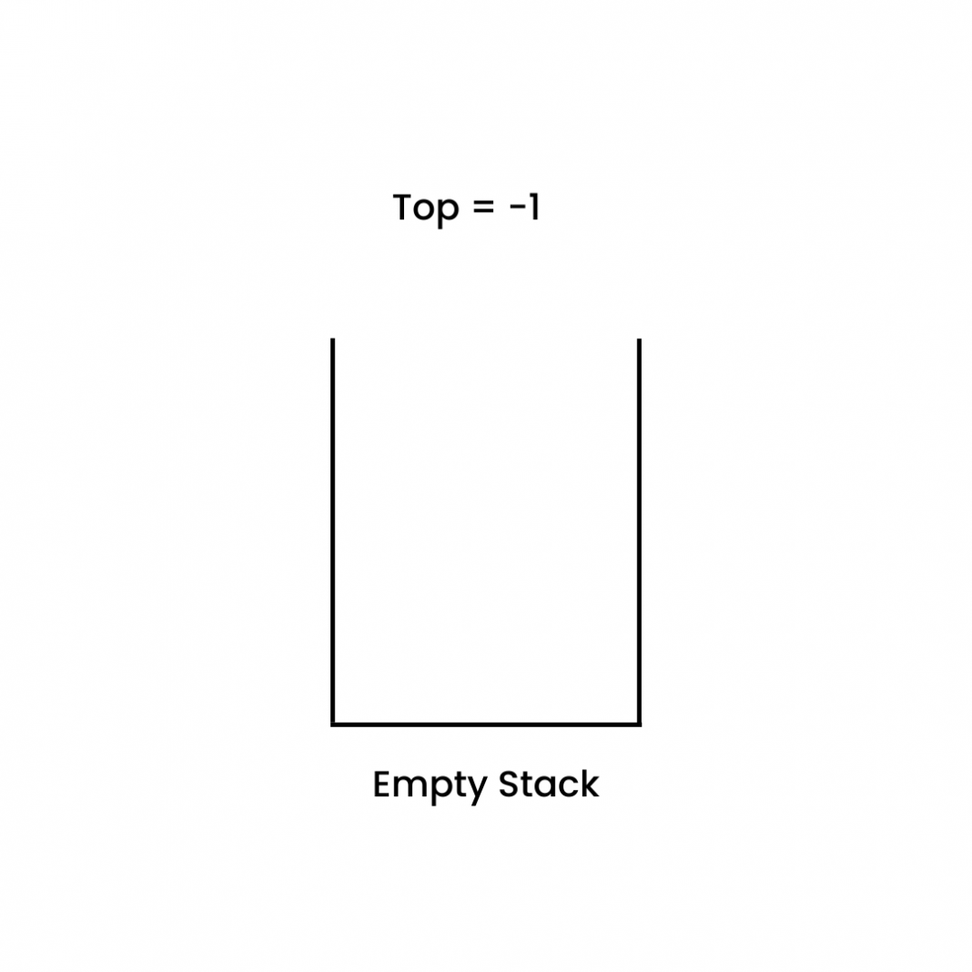 Stack Data Structure - Operations, Applications, Implementation